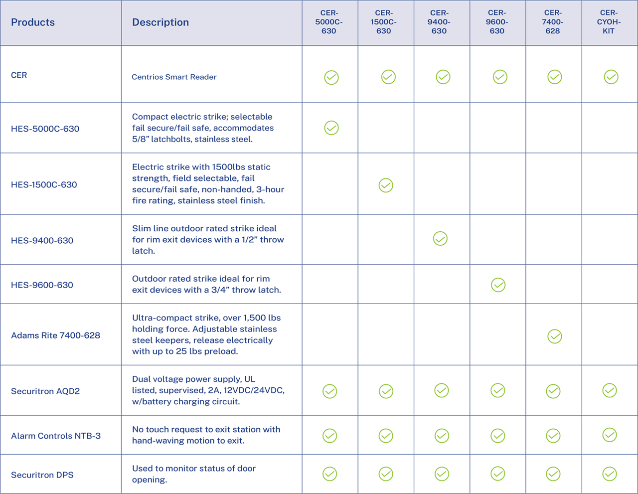 The Smart Reader - Radically Simplified Access Control | Centrios